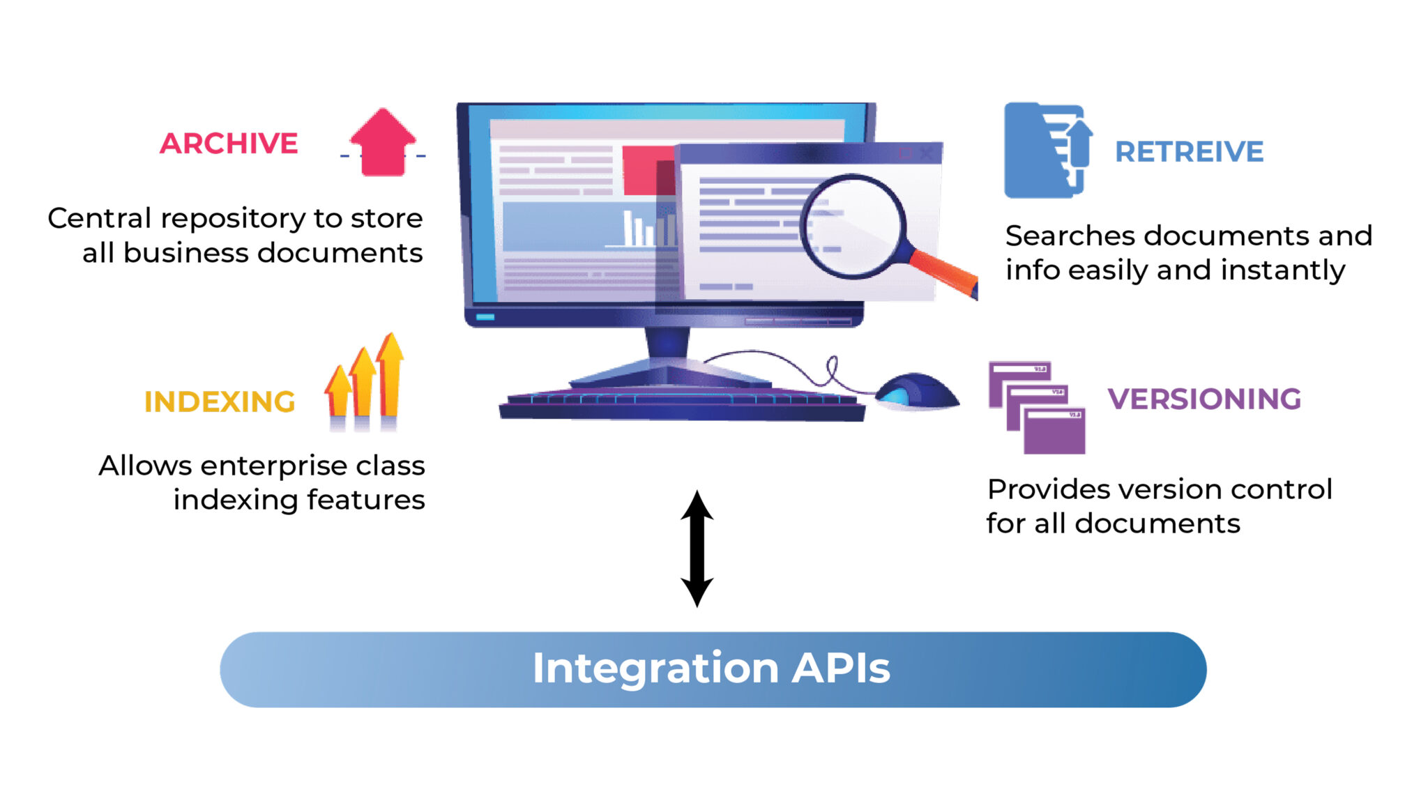 Making Enterprise Document Management System Future Ready