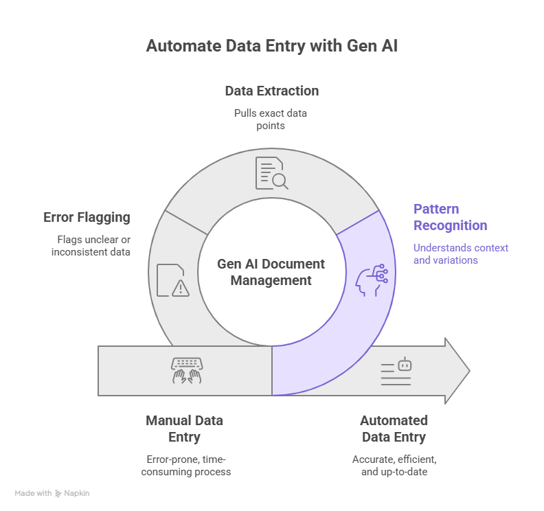 9 Gen AI Features Redefining Document Management Software